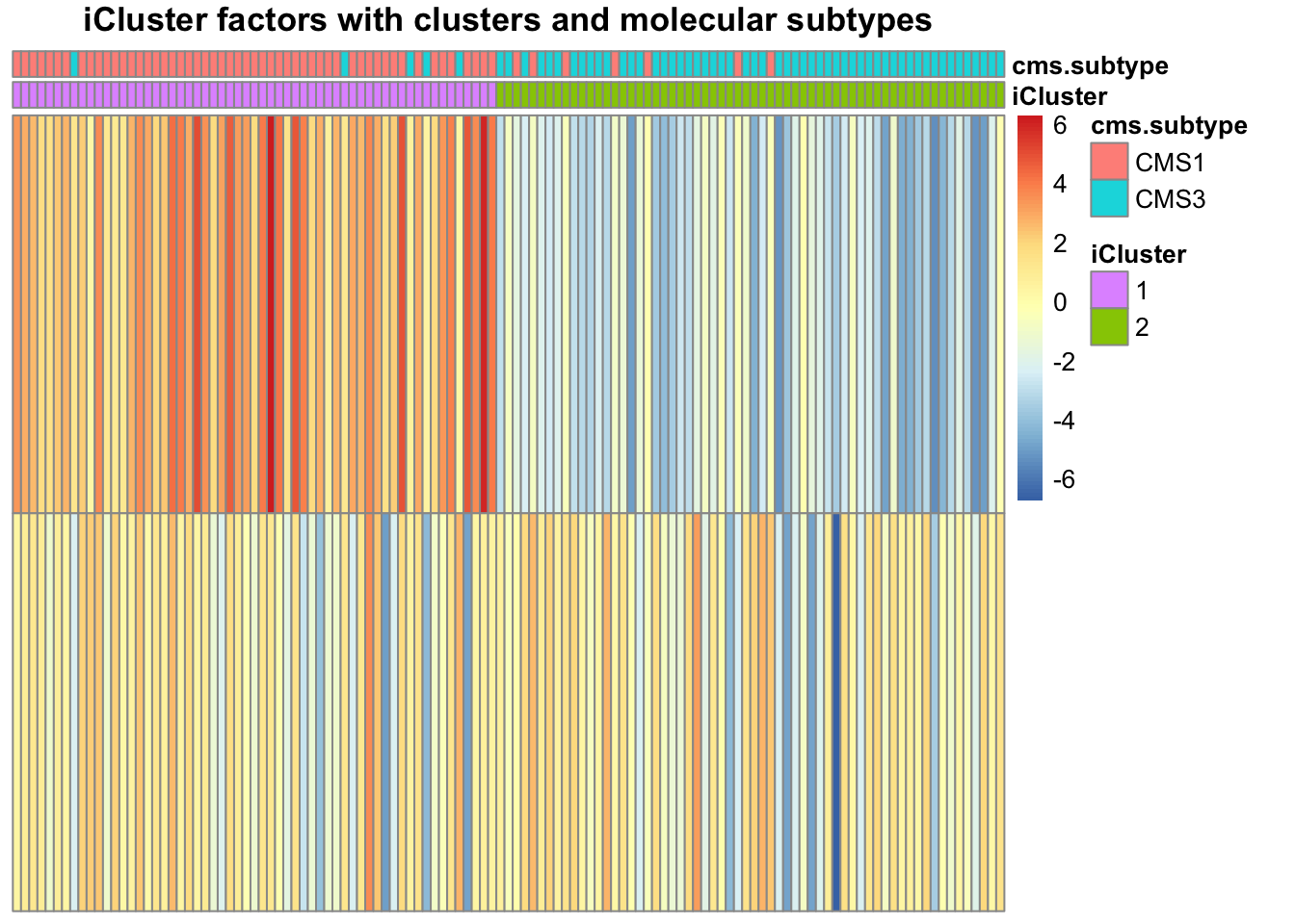 113 Clustering Using Latent Factors Computational Genomics With R