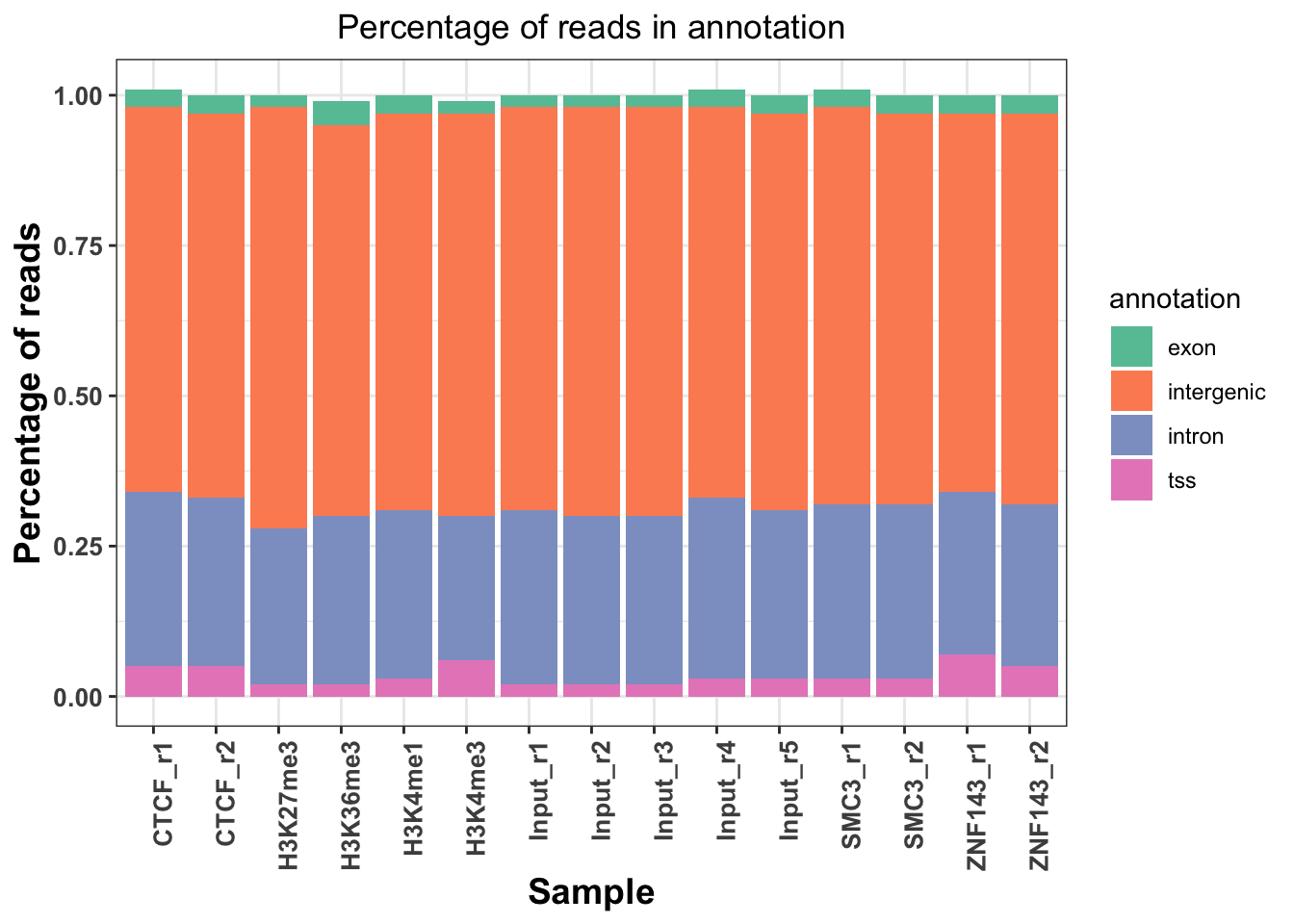 96 Chip Quality Control Computational Genomics With R