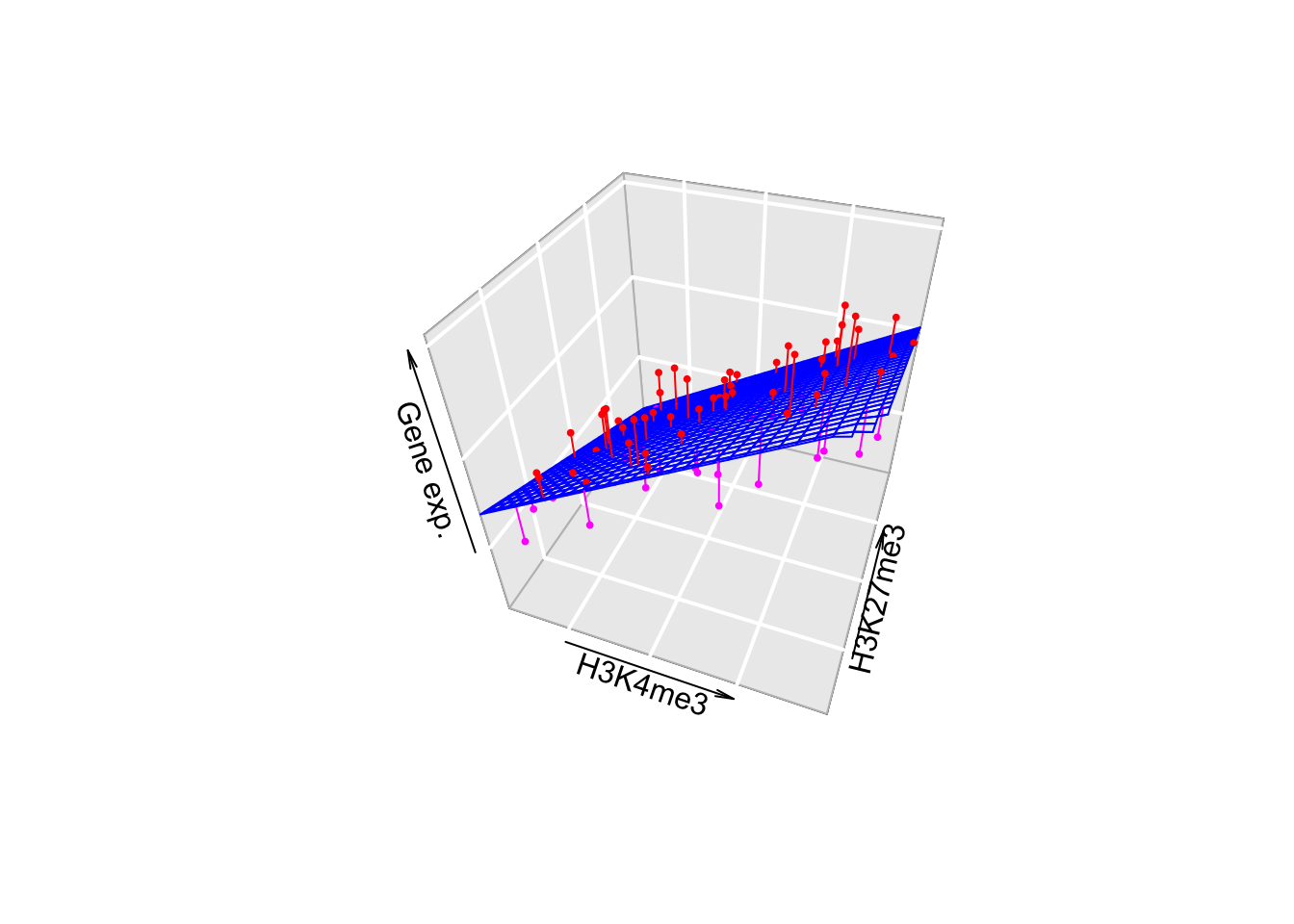 3.3 Relationship between variables: linear models and correlation | Computational Genomics with R
