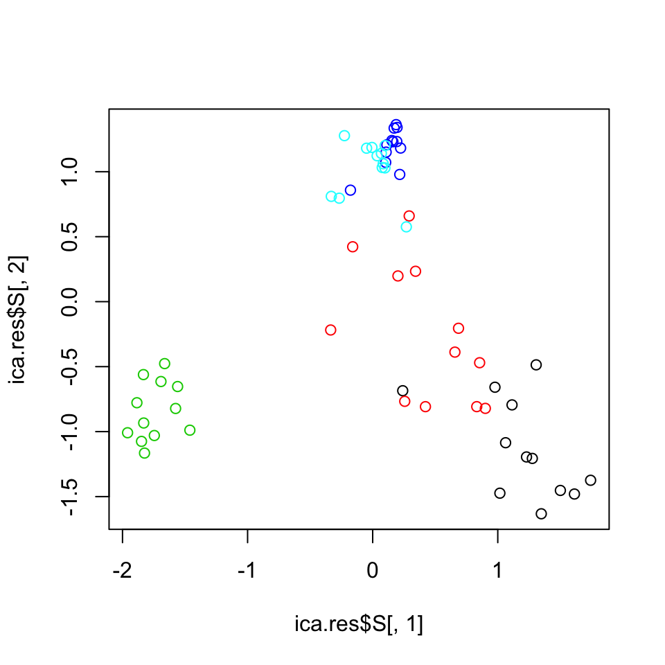 42 Dimensionality Reduction Techniques Visualizing Complex Data Sets In 2d Computational