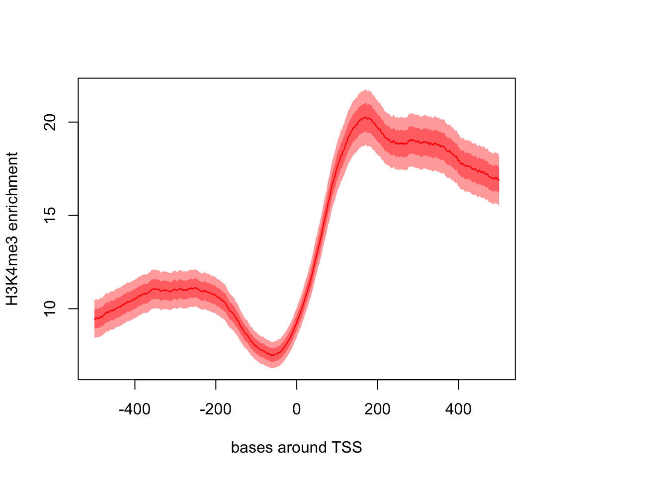 65 Visualizing And Summarizing Genomic Intervals Computational