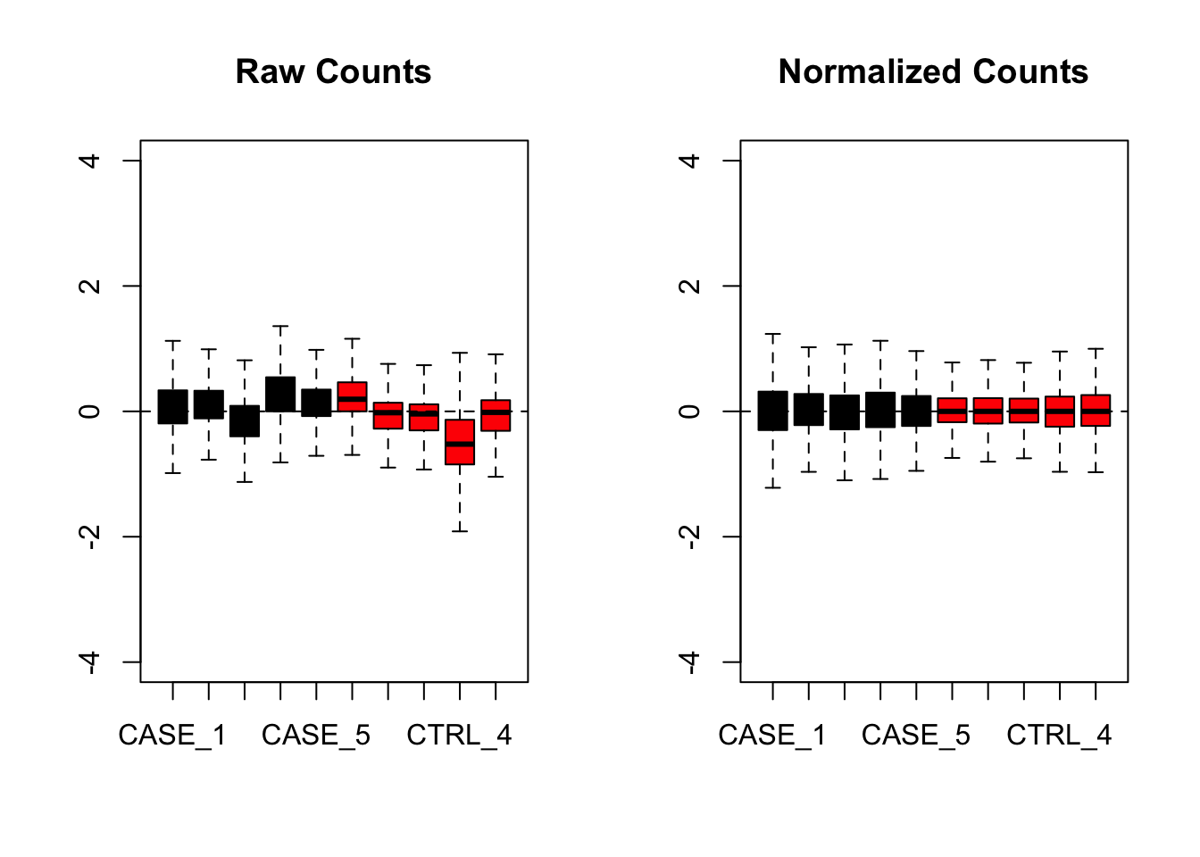 8.3 Gene Expression Analysis Using High-throughput Sequencing ...