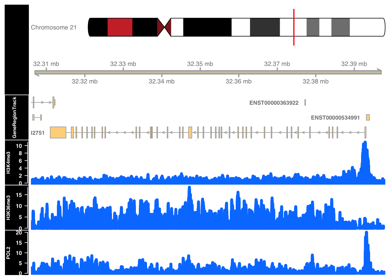 9.7 Peak Calling | Computational Genomics with R