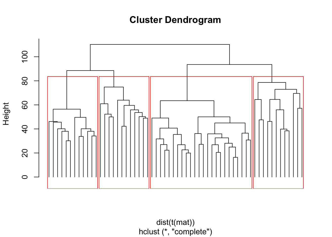 4.1 Clustering: grouping samples based on their similarity ...