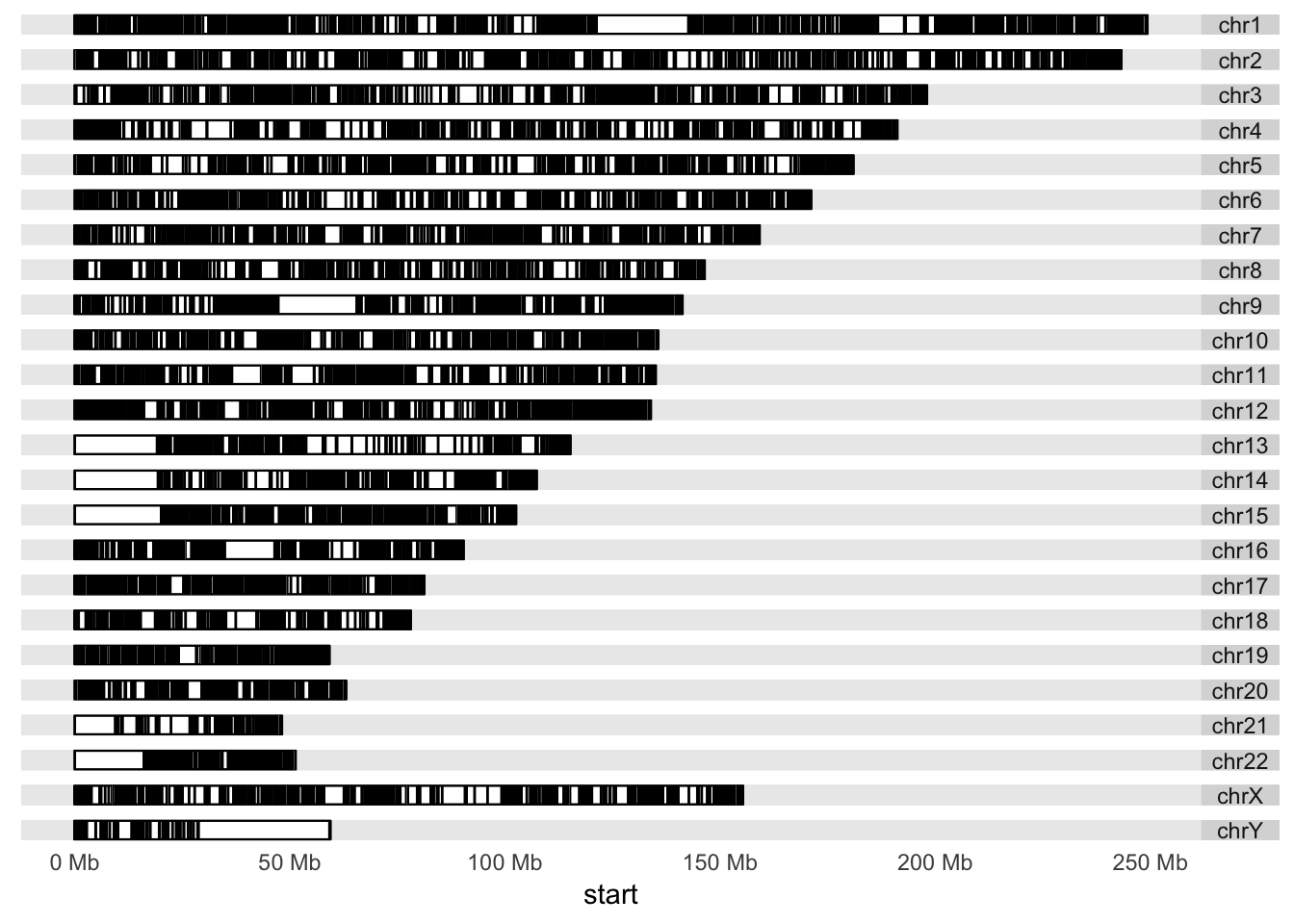 6.5 Visualizing and summarizing genomic intervals | Computational Genomics with R