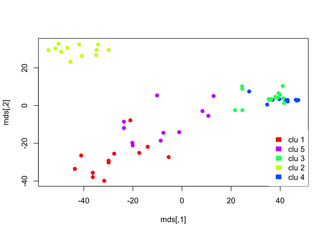 4.1 Clustering: grouping samples based on their similarity ...