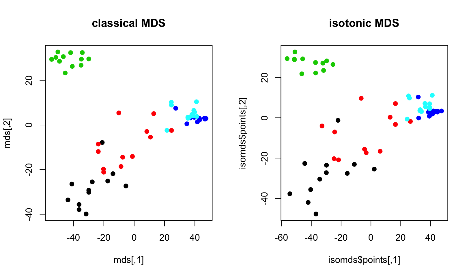 4.2 Dimensionality reduction techniques: visualizing complex data sets ...