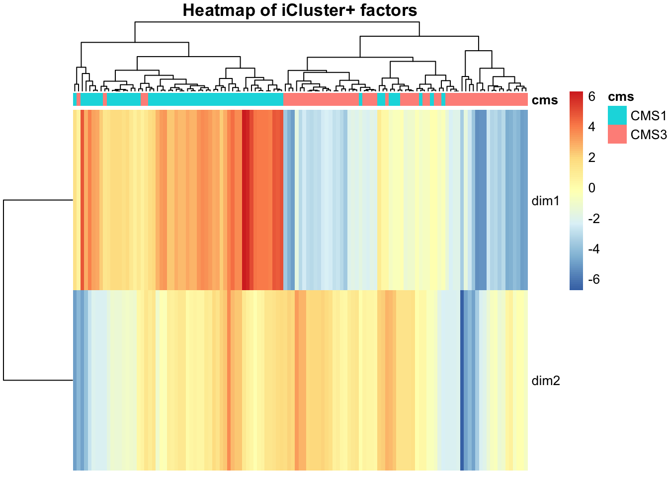 11.2 Matrix factorization methods for unsupervised multi-omics data integration | Computational ...