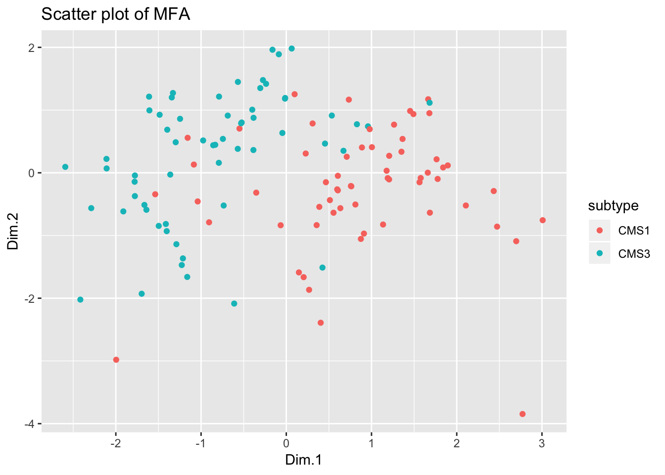 11.2 Matrix factorization methods for unsupervised multi-omics data integration | Computational ...