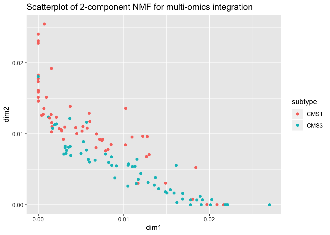 112 Matrix Factorization Methods For Unsupervised Multi Omics Data