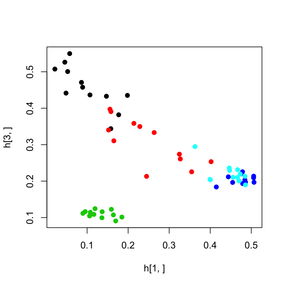 4.2 Dimensionality reduction techniques: visualizing complex data sets ...