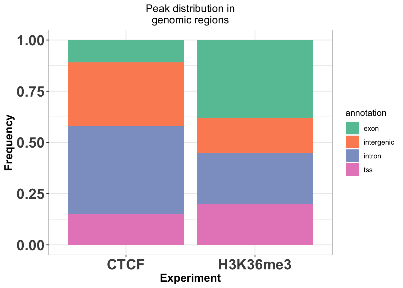 97 Peak Calling Computational Genomics With R