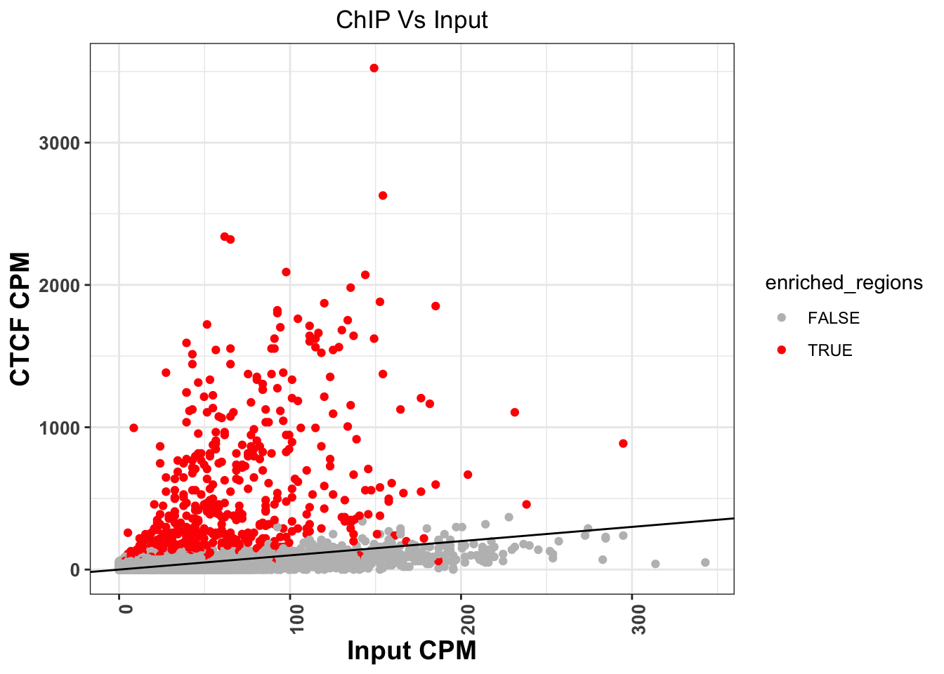9.7 Peak Calling | Computational Genomics with R