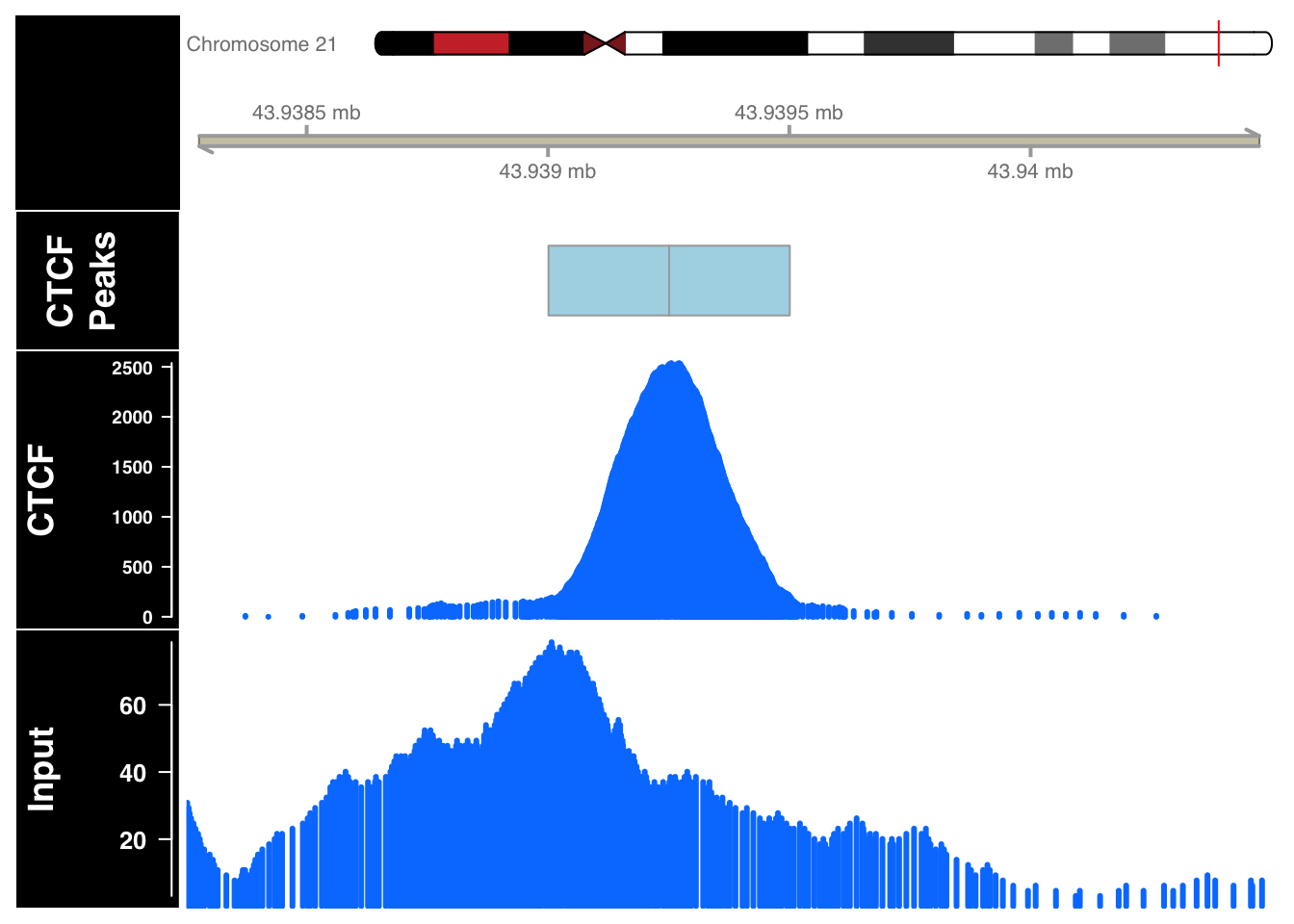 97 Peak Calling Computational Genomics With R
