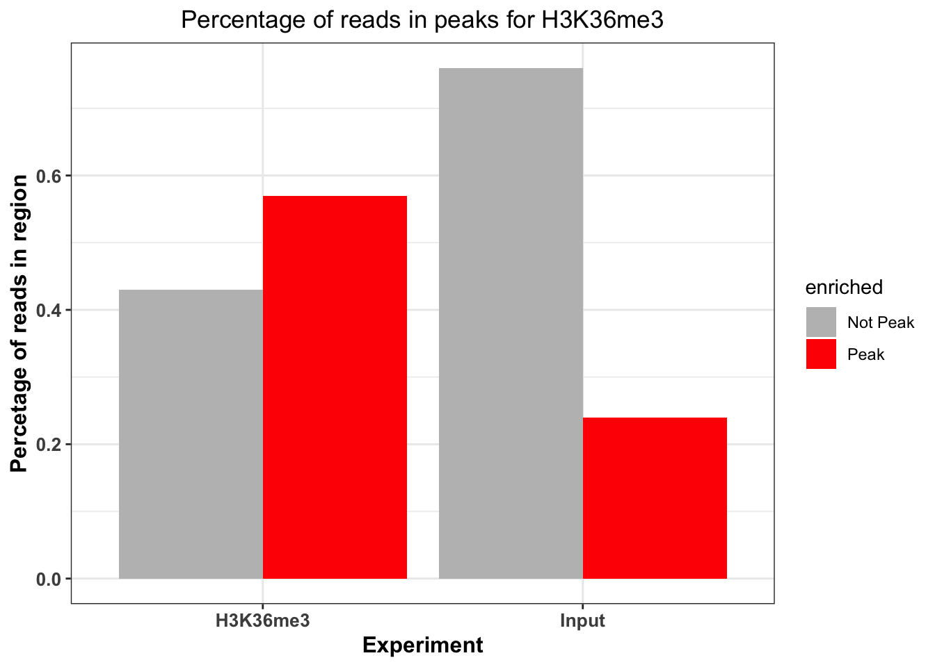 9.7 Peak Calling | Computational Genomics with R