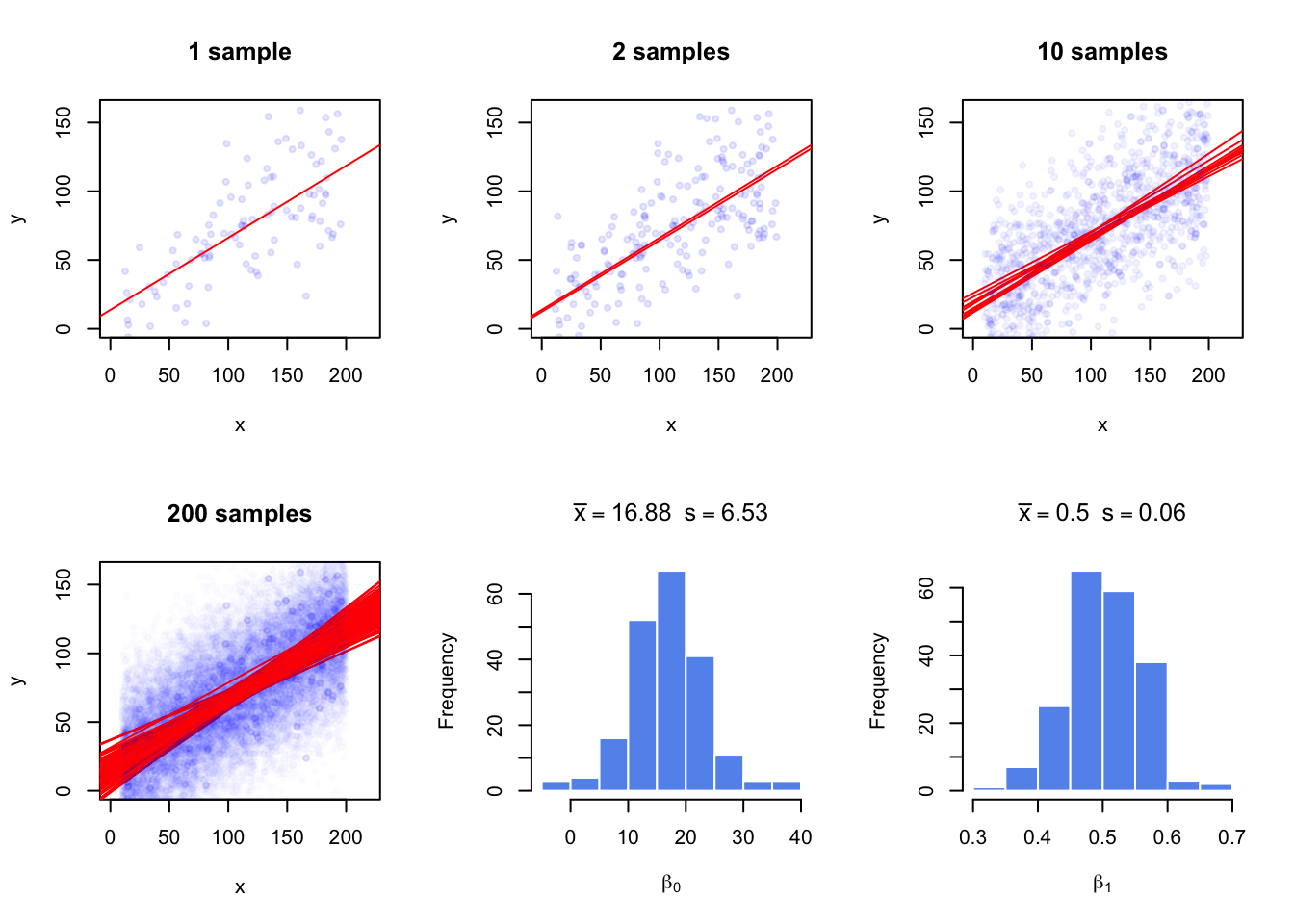 3.3 Relationship between variables: linear models and correlation | Computational Genomics with R