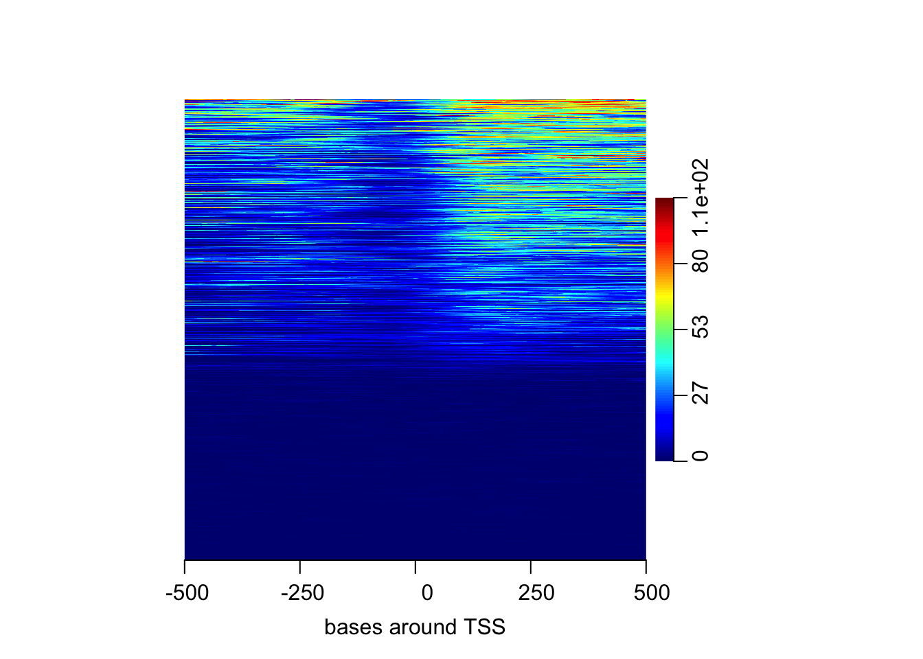 6.5 Visualizing and summarizing genomic intervals | Computational Genomics with R